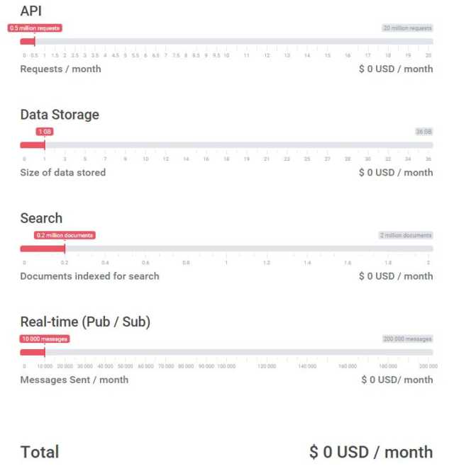 CloudBoost is Bringing Polyglot Persistence as a Service