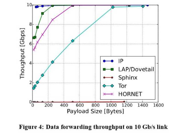 HORNET is New Tor-like Anonymity Network With Superfast Speeds