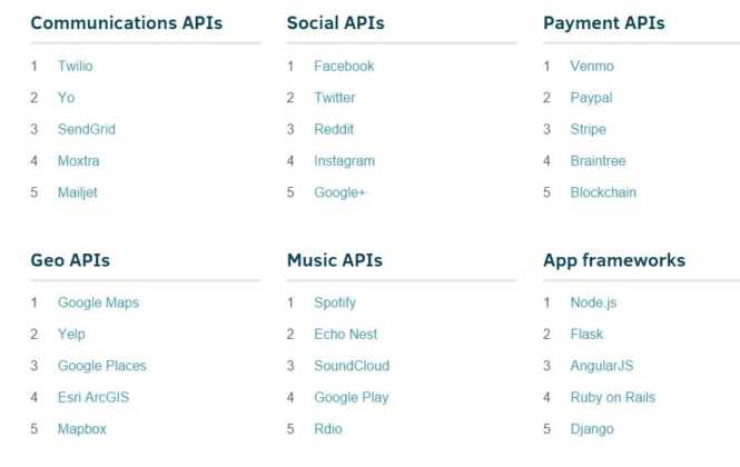 Which are the Most Popular Programming Languages at Hackathons