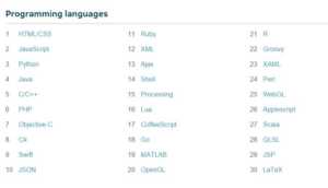 Which are the Most Popular Programming Languages at Hackathons