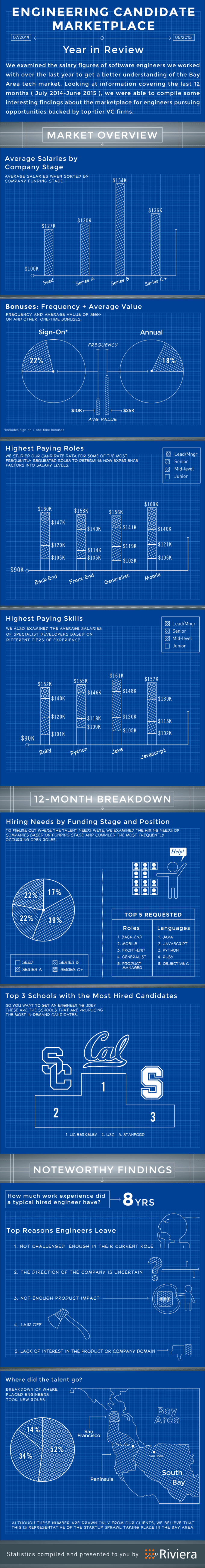Salaries of Software Engineers: Top Paying Skills, Top Roles and Best ...
