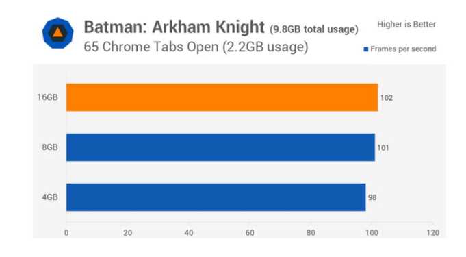 4GB, 8GB Or 16GB: How Much RAM Do You Need?