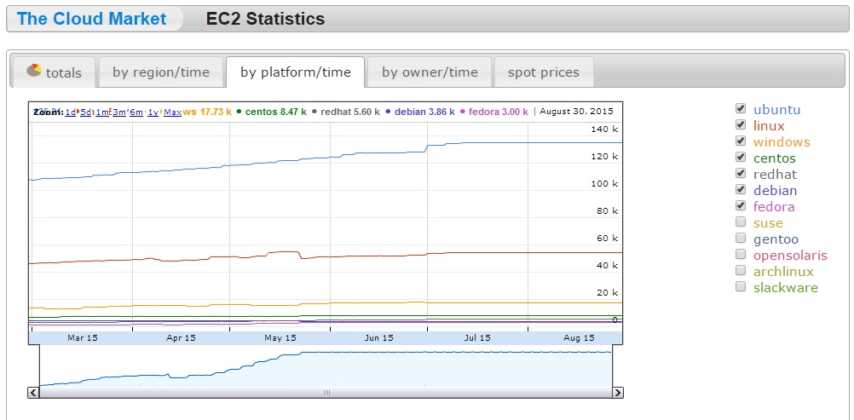 Ubuntu Linux is the Most Popular Operating System in Cloud