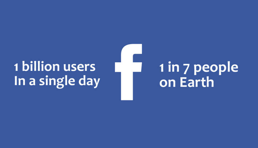 1 Billion People Used Facebook on Monday, 1 in 7 people on Earth