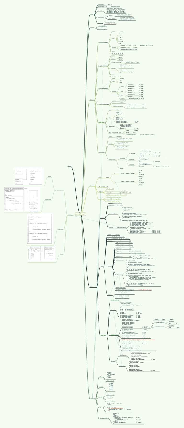 Learn it Faster: The Entire JavaScript Language in a Single Image