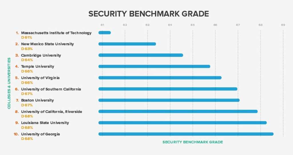 MIT is the Most Insecure University in the US