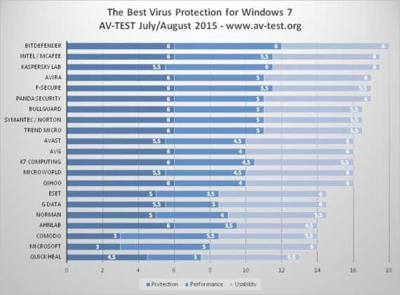 Here's the Best Antivirus Software for Windows 7, 8.1, and 10 PCs