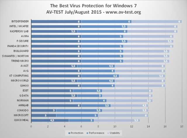 Here's the Best Antivirus Software for Windows 7, 8.1, and 10 PCs