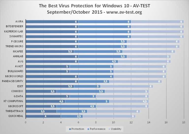 Here's the Best Antivirus Software for Windows 7, 8.1, and 10 PCs
