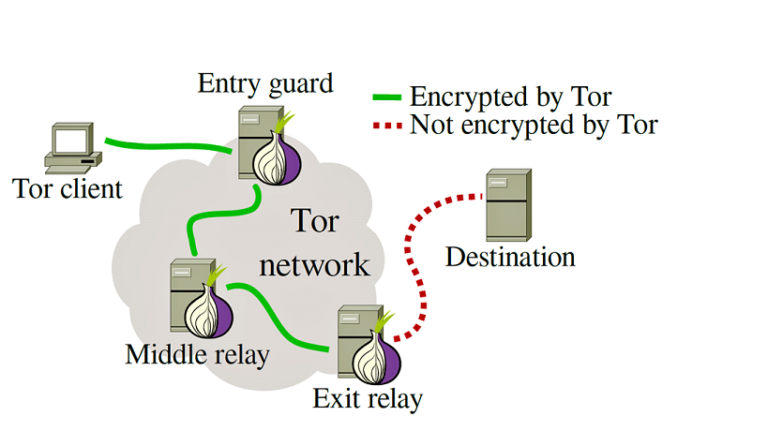 Tor Explained: What is Tor And How Does It Work? Is It Illegal?