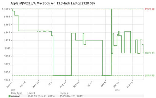 What Is The Best Time To Buy A New Laptop — Explained In Two Charts