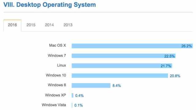 Favorite Operating System Of Programmers Apples Os X Beats Windows 7 And Linux