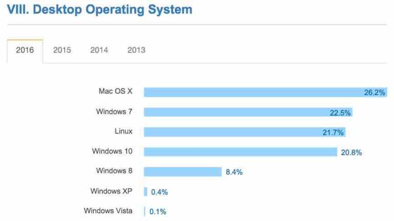 Favorite Operating System Of Programmers: Apple's OS X Beats Windows 7 ...