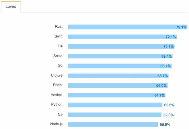 Most Loved Programming Languages Of 2016 — Rust, Swift, F#, Scala, Go