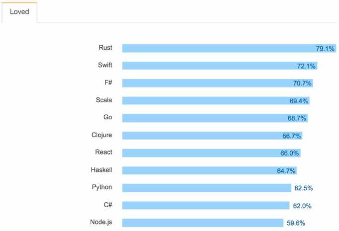 Most Loved Programming Languages Of 2016 — Rust, Swift, F#, Scala, Go
