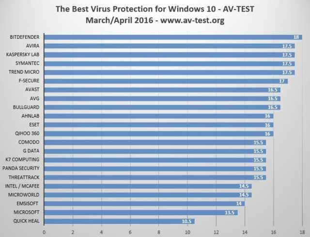 22 Best Antivirus Software For Windows 10 Home PCs