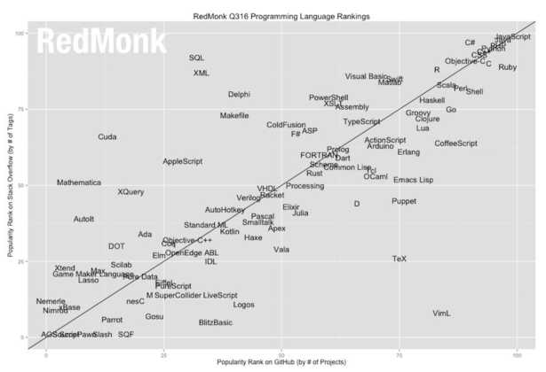 JavaScript Is Still The King — Top 21 Programming Languages Of 2016