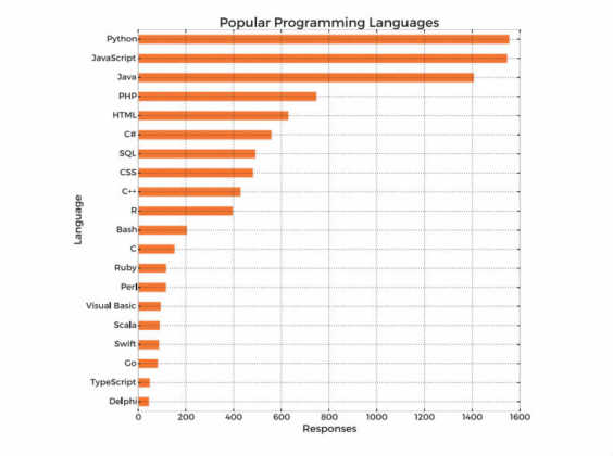 Top 5 Highest Paying Programming Languages Of 2016