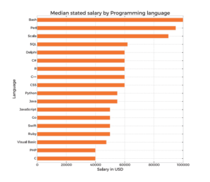 Top 5 Highest Paying Programming Languages of 2016
