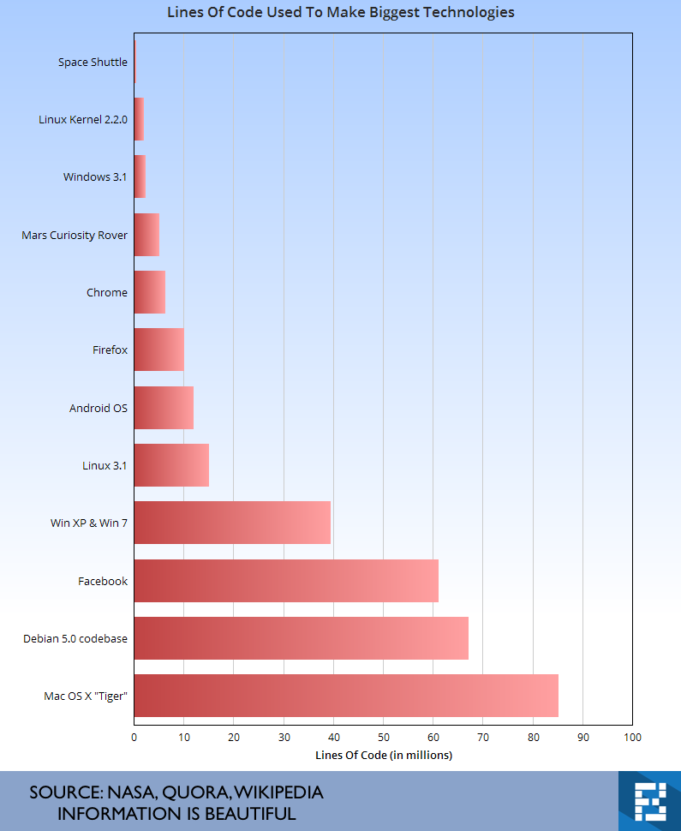 How Many Lines Of Code Are There In Google, Facebook, And Windows OS