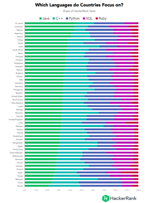 What Programming Language Does Your Country Like