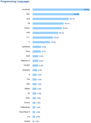 Most Popular Programming Languages, Frameworks, Libraries, And ...