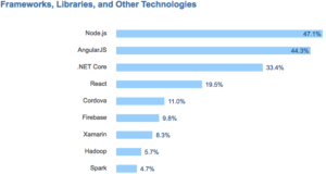 Most Popular Programming Languages, Frameworks, Libraries, And ...