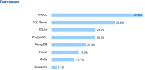 Most Popular Programming Languages, Frameworks, Libraries, And ...