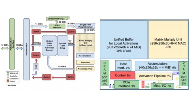 Google’s First Machine Learning Chip (TPU) Is 30x Faster