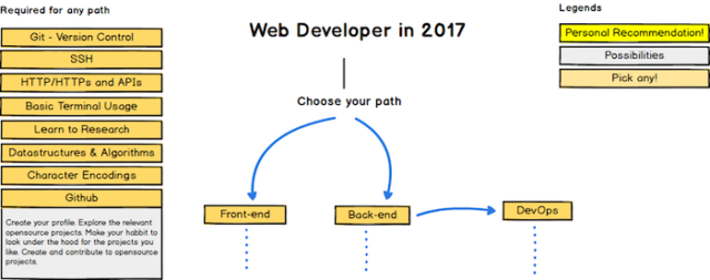 This Amazing Chart Will Change The Way You Learn To Code