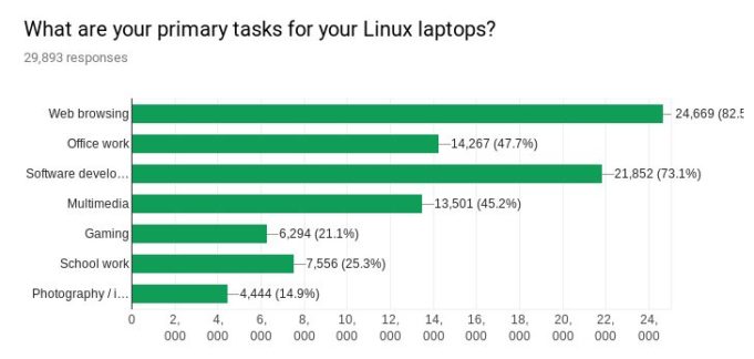 Linux Laptop Survey Reveals The Most Popular Linux Laptop Brands ...