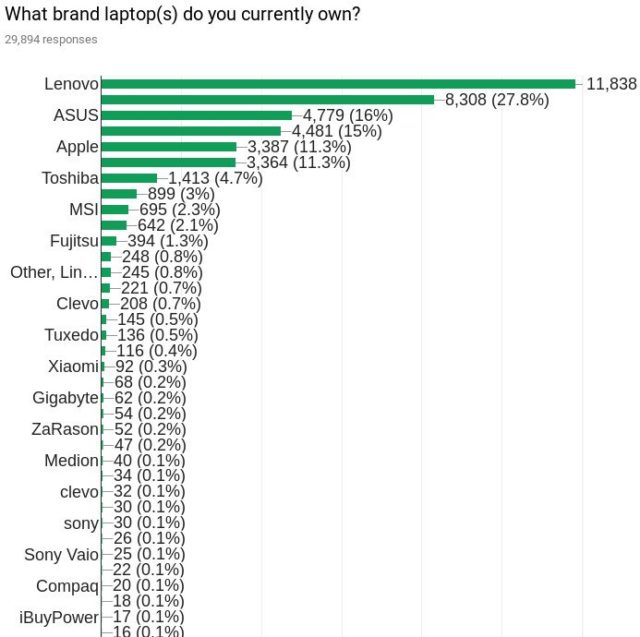 Linux Laptop Survey Reveals The Most Popular Linux Laptop Brands ...