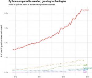 Is Python The Fastest Growing Programming Language?