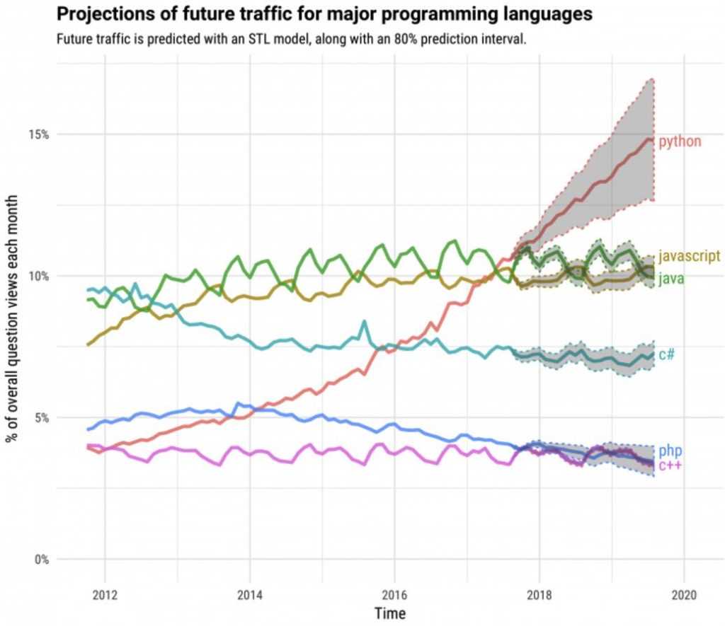 Is Python The Fastest Growing Programming Language?