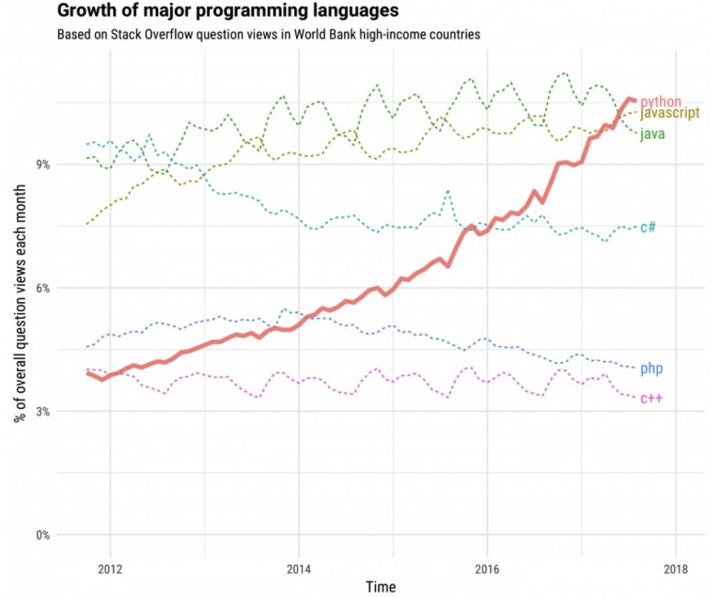 Is Python The Fastest Growing Programming Language?