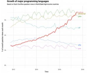 Is Python The Fastest Growing Programming Language?