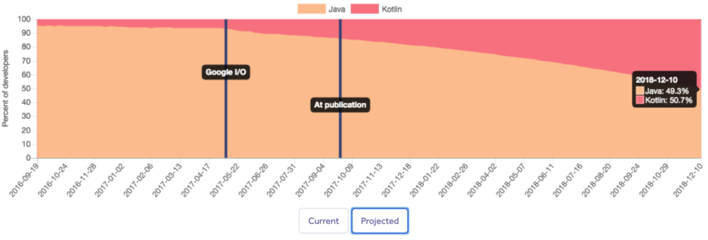 Kotlin Programming Language Will Surpass Java On Android Next Year