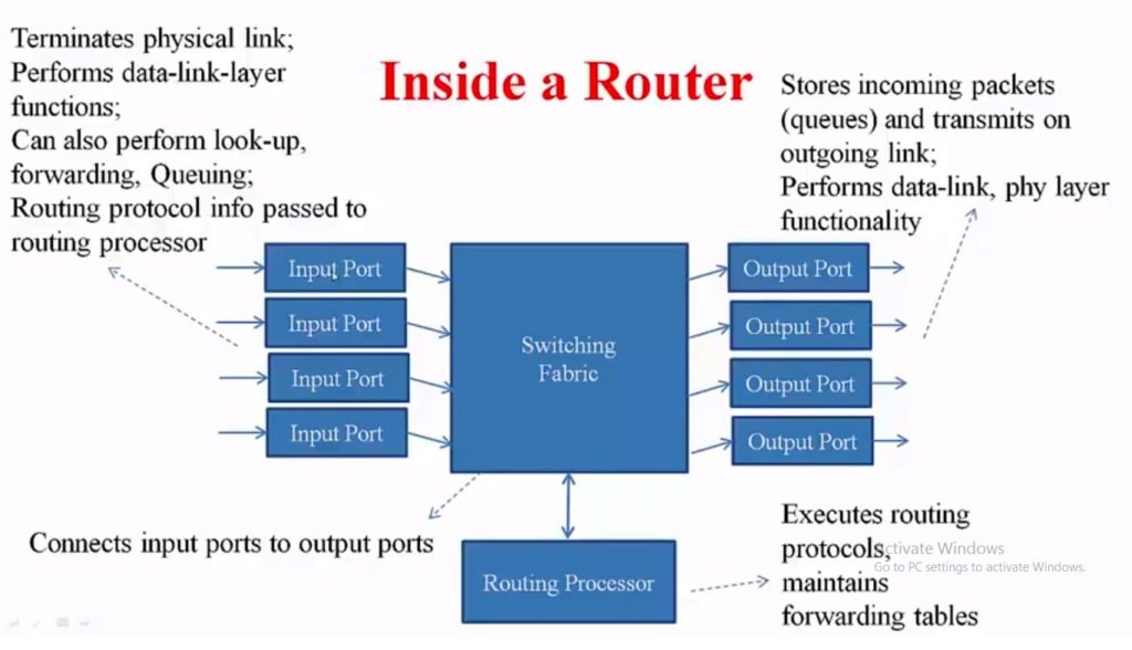 Routing: How Do Packets Travel & What Happens inside a Router