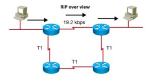 RIP (Routing Information Protocol) : A Fundamental Overview