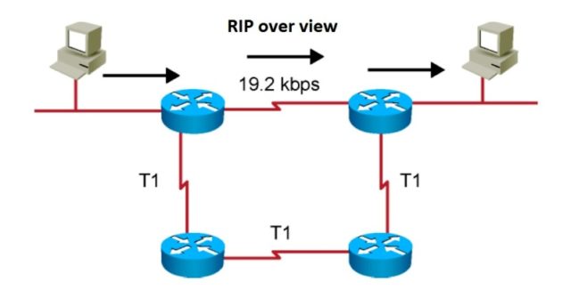 RIP (Routing Information Protocol) : A Fundamental Overview
