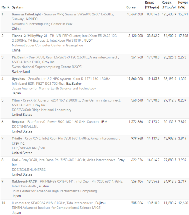 Linux Powers ALL Top 500 Supercomputers In The World | TOP500 List 2017