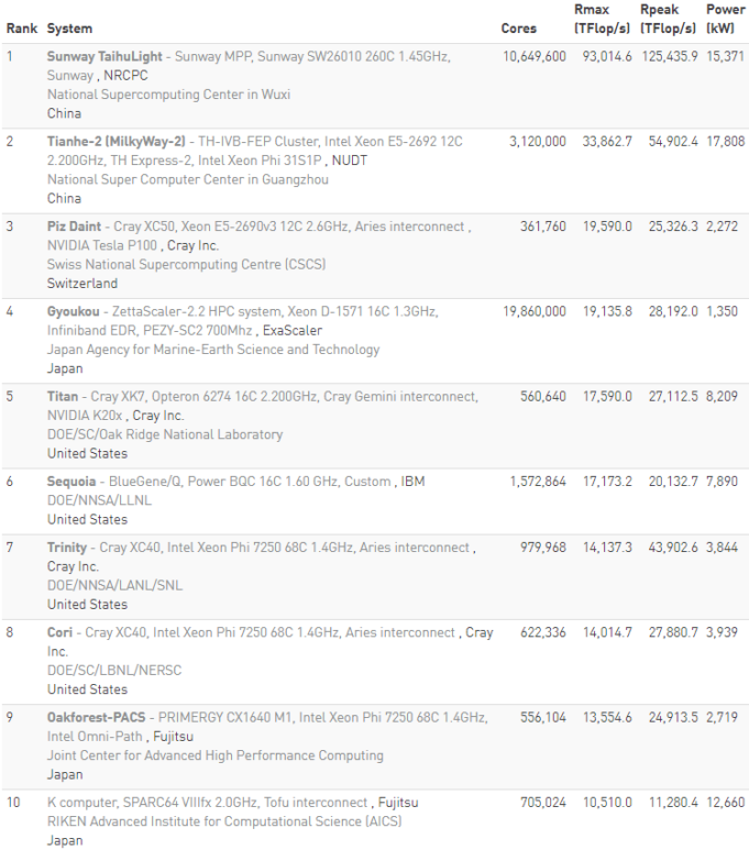 Linux Powers ALL Top 500 Supercomputers In The World | TOP500 List 2017
