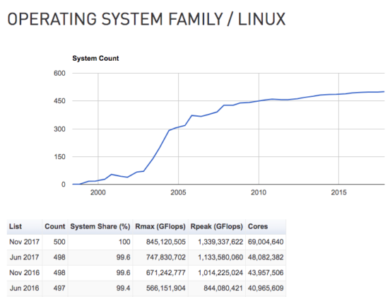 Linux Powers ALL Top 500 Supercomputers In The World | TOP500 List 2017