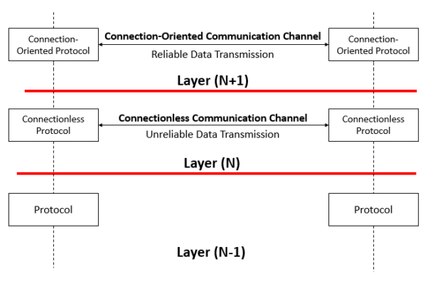 Connection Oriented Vs Connectionless Services Differences And Working Functionalities