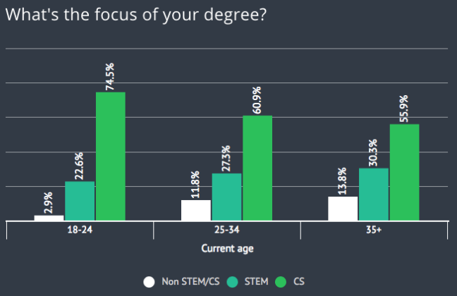 15 Most Popular Programming Languages Among Female Programmers
