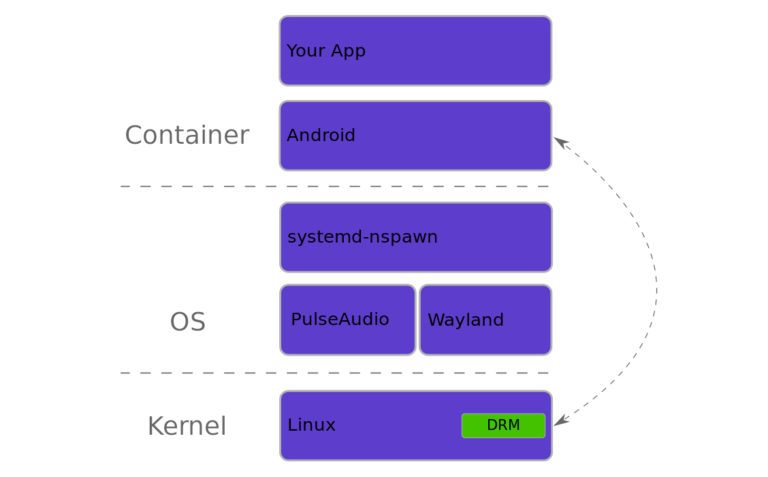'SPURV' Project Lets You Run Android Apps On Desktop Linux