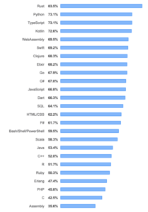 Stack Overflow Ranks Most Loved/Hated Programming Languages In 2019