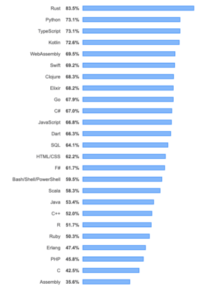 Stack Overflow Ranks Most Loved/Hated Programming Languages In 2019