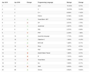 C++ Knocks Python From Top Three Popular Programming Languages