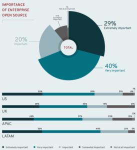 Open Source Is Important To 99% Enterprises, Red Hat Survey Finds